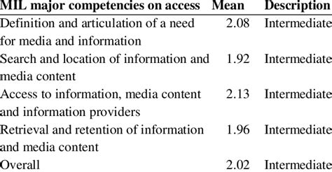 General Competency Levels Along Access Download Scientific Diagram
