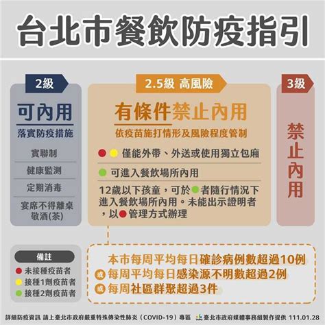 北市升25級「餐飲業有條件禁止內用」 兒童恐被拒於門外柯文哲這麼回答 生活 Ctwant