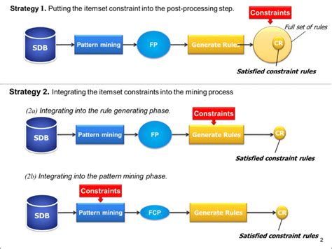 The Models Of Mining Sequential Rules With Itemset Constraints Download Scientific Diagram