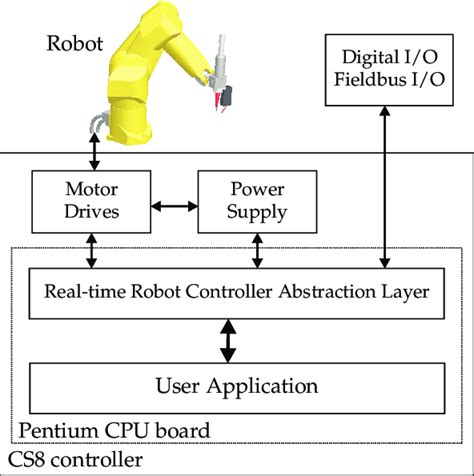 4 Real Time Robot Controller Abstraction Layer Download Scientific