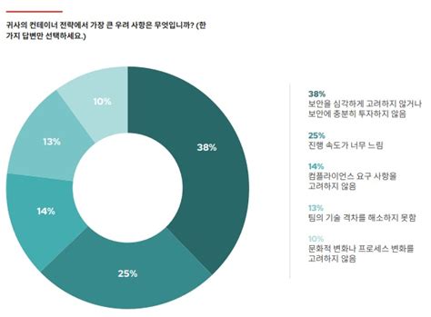 응답자 67 보안 때문에 애플리케이션 배포 지연” Bi Korea