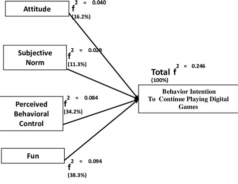 2 comparison of effect size f 2 constructs towards intention to