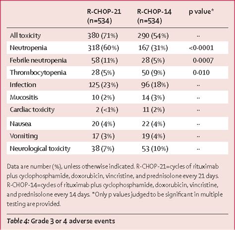 Table 2 From Rituximab Plus Cyclophosphamide Doxorubicin Vincristine And Prednisolone In