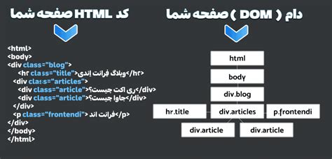 دام مجازی ری اکت و بررسی تخصصی Virtual DOM در React فرانت اندی