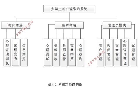 大学生的心理咨询系统的设计与实现 PHP MySQL 含录像 PHP 计算机