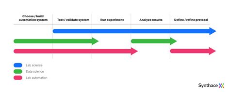 A Sample Oriented Approach To Experiment Automation
