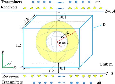Figure 1 From 3 D Voxel Based Reconstruction Of Multiple Objects Buried In Layered Media By Vbim
