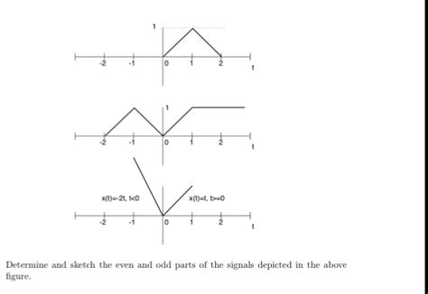 Solved Determine And Sketch The Even And Odd Parts Of The Chegg