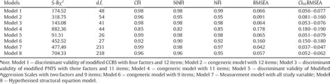 Fit Indices For Confirmatory Factor Analyses And Structural Equation
