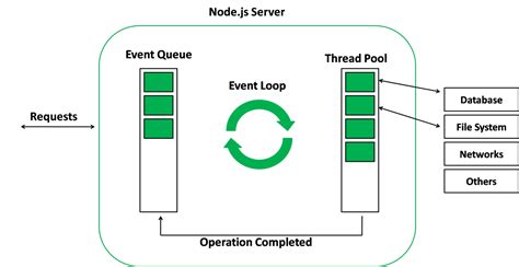 Nodejs Powering The Web With A Single Threaded Event Loop