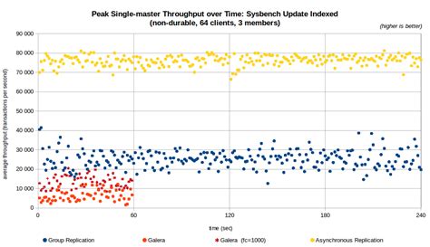 Mysql Performance Evaluation Mysql 57 Group Replication Ga Release