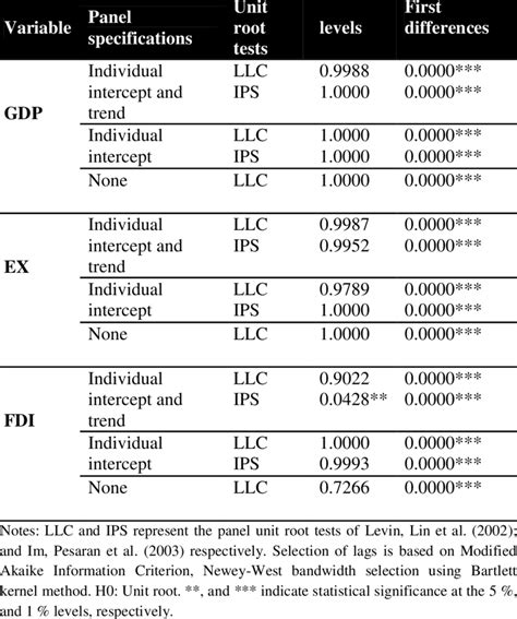 Panel Unit Root Tests Results Download Table