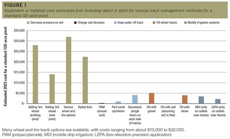 5 Ways To Manage Pivot Wheel Ruts Ag Proud