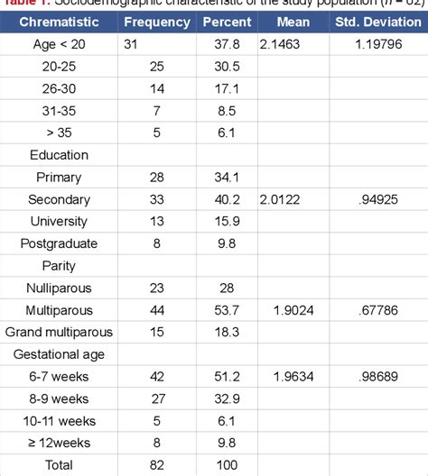 Table 1 From Ectopic Pregnancy Risk Factors Presentation And Management