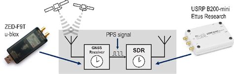figure 1 from evaluation of gnss based time synchronisation for tof