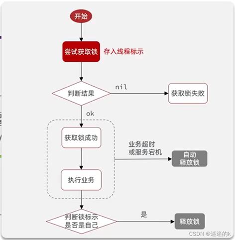秒杀抢购案例，基于 Redis 实现抢单模式redis实现 Csdn博客