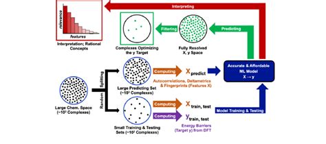 Computational Protocol Combining Dft Calculations With Ml Methods We