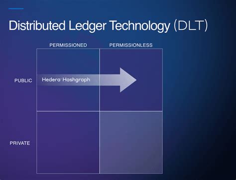 What Are Distributed Ledger Technologies Hedera