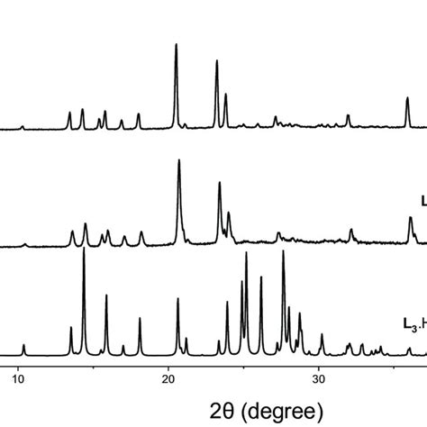 Comparison Of The Simulated Pattern From Single Crystal X Ray Structure