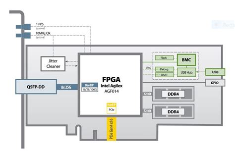 Fpga Accelerators Address Data Intensive Compute Network And Storage Workloads Electronics360