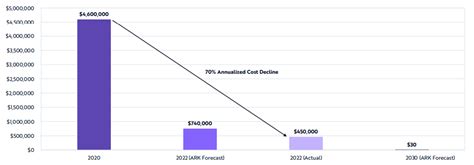 AI Training Costs Continue To Plummet Unite AI