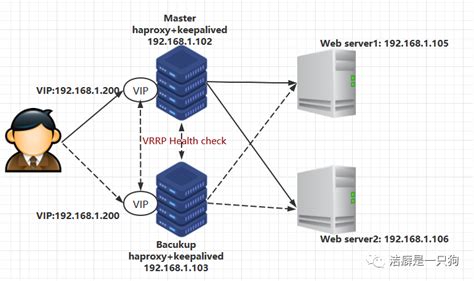 高可用篇之keepalived （haproxy keepalived 搭建高可用负载均衡集群） 腾讯云开发者社区 腾讯云