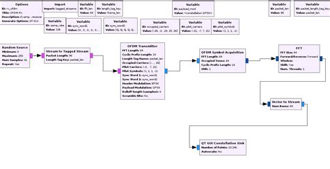 Demodulation Ofdm Symbol Acquisition Block In Gnu Radio Gives