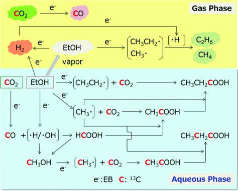Co 2 Conversion By High Dose Rate Electron Beam Irradiation One Step Metal Free And