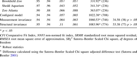Fit Indices And Testing Outcomes For Metric Invariance Of Measurement