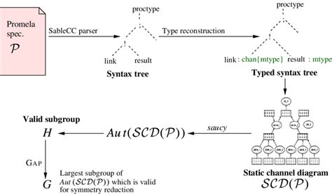The Automatic Symmetry Detection Processes Used By Symmextractor Download Scientific Diagram
