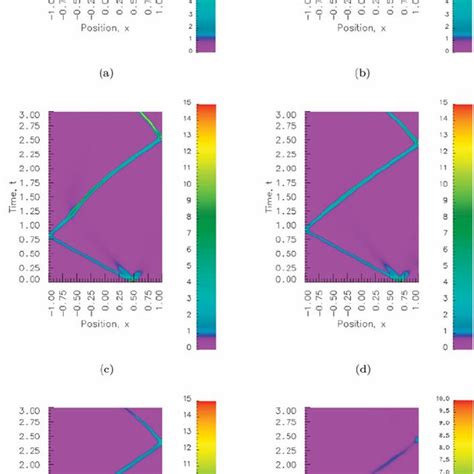 Evolution Of Rate Of Entropy Production For Different Values Of L L And