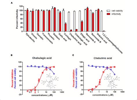 Identification Of Chebulagic Acid Chla And Chebulinic Acid Chli