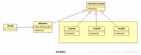 委派者模式 csdn博客