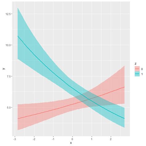 The Conditionaleffects Function Of The Brms Package With A Hurdle Poisson Model Interfaces