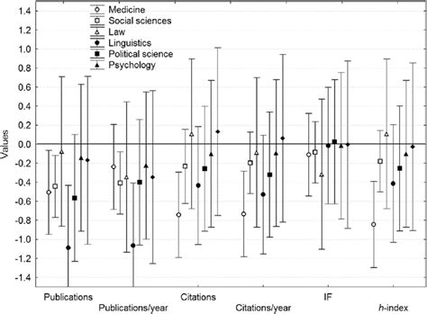 Effect Sizes Of The Sex Differences For Each Of The Six Publication