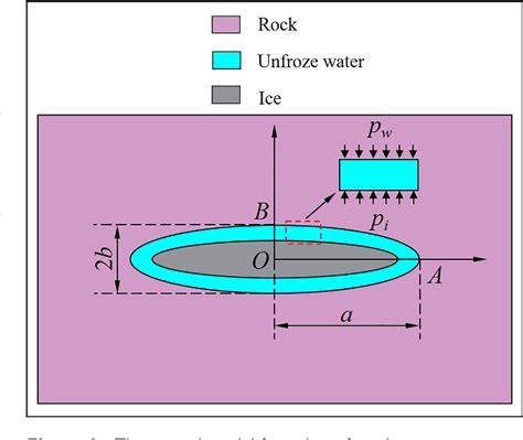 Figure 1 From Analysis On The Evolution Of Frost Heaving Pressure Of Penetrating Crack