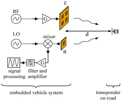 Rf Infrastructure Cooperative System For In Lane Vehicle Localization