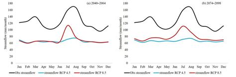 Average Monthly Streamflow As Projected Using The 5 Best Performing Download Scientific