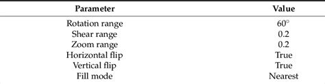 Table 3 From Classification Of Breast Lesions On Dce Mri Data Using A Fine Tuned Mobilenet
