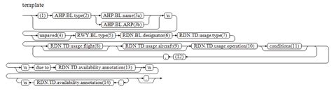 Rwylim Runway Limitation Notam Digital Notam Aixm Confluence