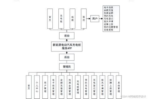 Javaphpnodejspython新能源电动汽车充电桩服务app【2024年毕设】充电桩app数据库设计 Csdn博客