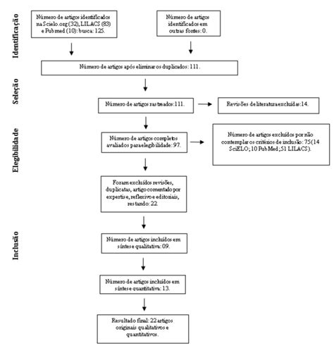 Fluxograma Das Buscas E Seleção De Artigos Download Scientific Diagram
