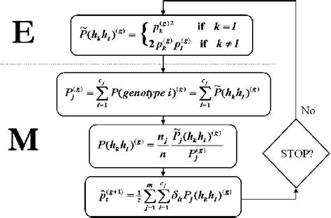 Flow Chart Of The Em Algorithm Download Scientific Diagram