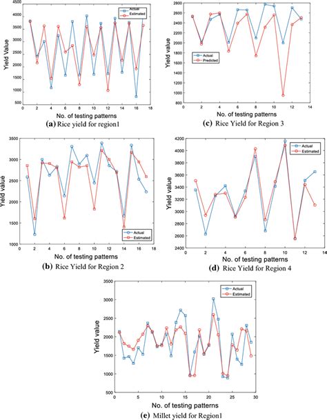 Ai Comparison Of Actual And Predicted De Normalized Crop Yield Values Download Scientific