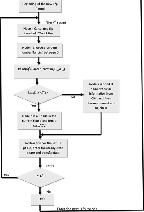 Modified Cluster Head Selection Algorithms 2 Flow Chart Download