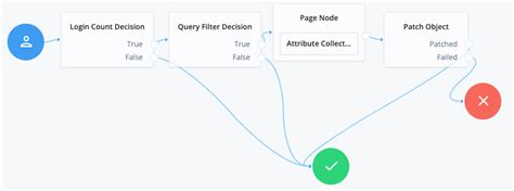 ForgeRock Identity Cloud Adding New Users To An Identity System Setup ForgeRock Community