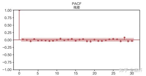 时间序列分析—在python中进行ar建模 知乎