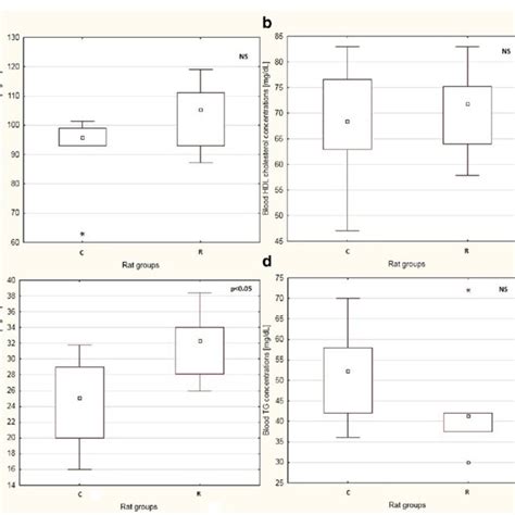 Boxplots Showing Median Values And Interquartile Ranges Of Selected Download Scientific Diagram