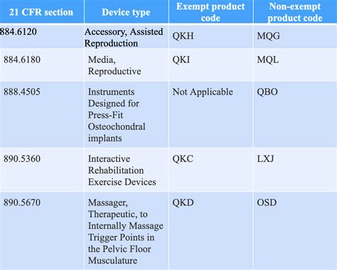Medical Device Class List At Elijah Madirazza Blog