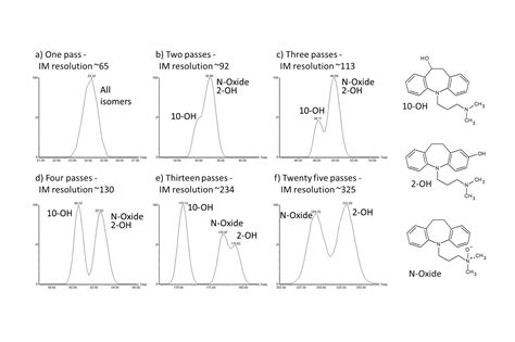 Use Of Predicted Versus Measured CCS Values From Different Instrument Platforms And Isomer